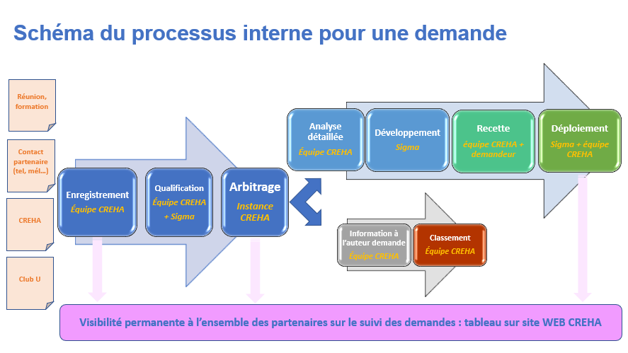 Évolutions de l'application métier - CREHA Ouest