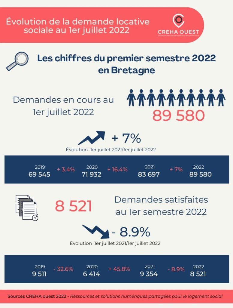 Les chiffres de la demande locative sociale au premier semestre 2022 ...
